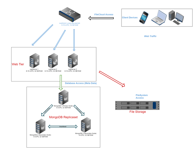Filecloud Sizing Guide Filecloud Docs Server