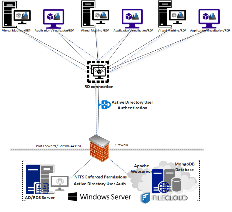 Using Filecloud Drive In A Remote Desktop Service Environment