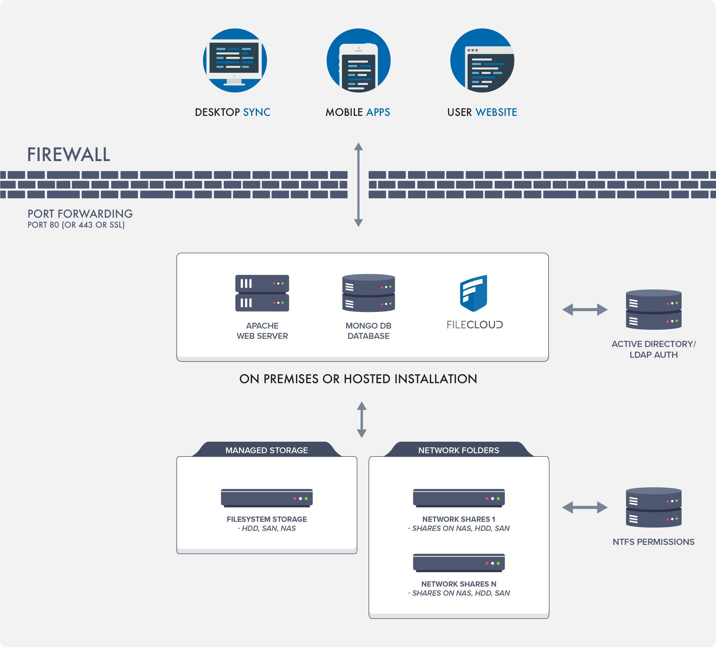 About Filecloud For Administrators Filecloud Docs Server