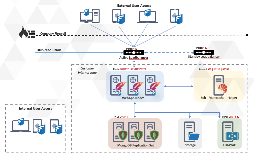 Filecloud High Availability Filecloud Docs Server